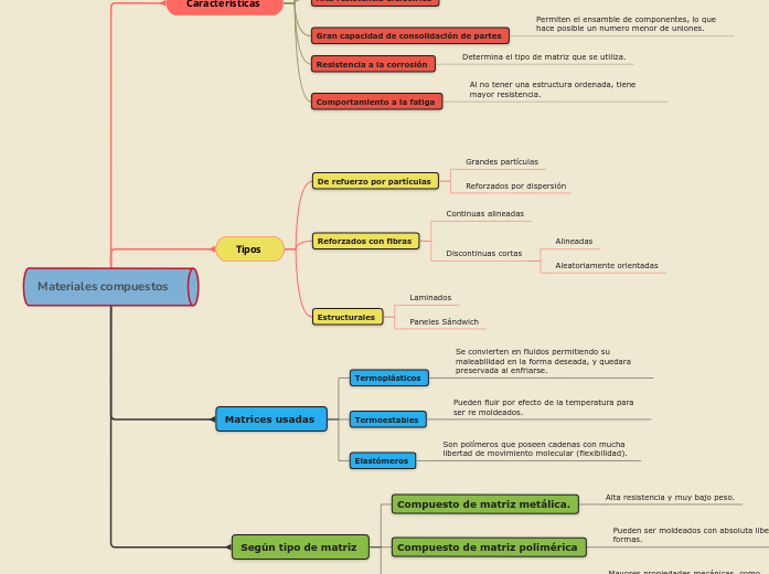 Materiales compuestos - Mind Map